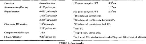 Table I From A 32b Floating Point Cmos Digital Signal Processor