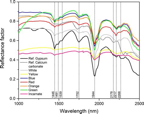 Near Infrared Fors Spectra In Reflectance Mode From All Of The Analyzed Download Scientific