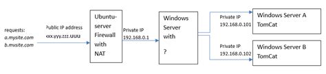 Routes Splitting Requests With Subdomains Up To Two Servers Tomcat