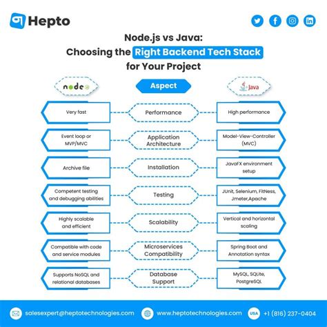 Hepto Technologies On Linkedin Backendtechnologies Accelerating Java Node Heptotechnologies