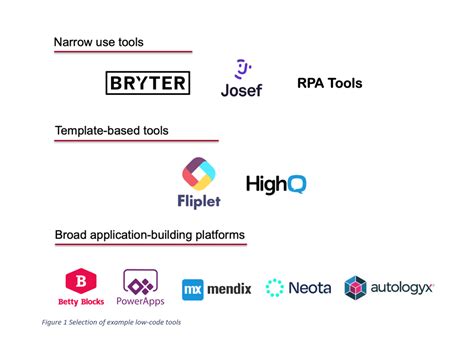 How To Evaluate Low Code Platforms