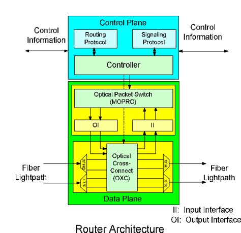 Figure 1 From Design Of A 100tbs Multicast Capable Optical Packet Router Invited Semantic