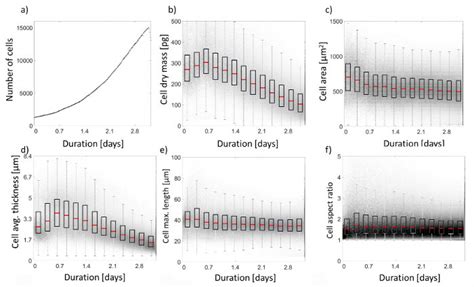 Data Analysis Of A 2 7 Day Lens Free Time Lapse Acquisition Of Hela Download Scientific Diagram