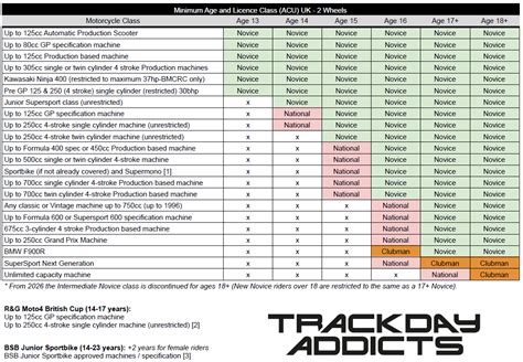 Acu Bike Racing Licence Structure Explained Trackday Addicts