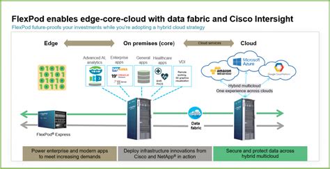 Summary Of FlexPod Accomplishments For SAP Customers NetApp Blog