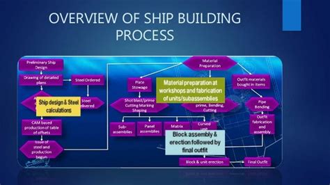 Ship Construction And Building