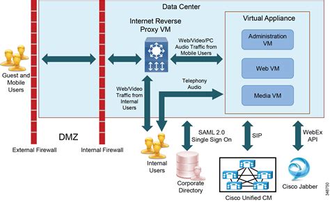 Cisco Collaboration System 10 X Solution Reference Network Designs SRND Cisco Collaboration