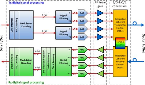 Figure 3 From Advances In High Speed Dacs Adcs And Dsp For Software Defined Optical Modems