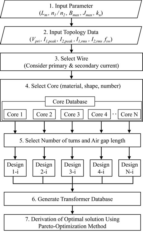 자기등가 모델 기반 높은 정확도 및 설계시간 단축을 위한 고주파 절연형 Dc Dc 컨버터용 변압기 설계기법 한양대학교 전력전자연구실