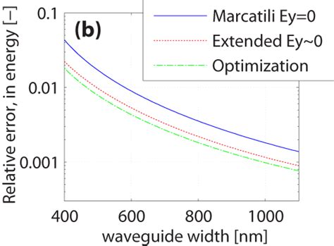 Rectwg Matlab Implementation Of The Extension Of Marcatilis Analytical Approach For
