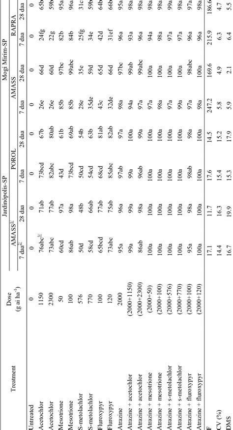 Efficacy Of Weed Control After Application Of Post Emergence Herbicides