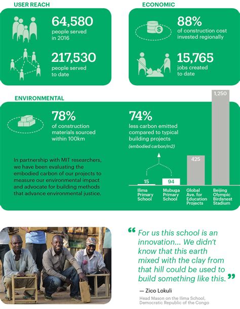 Gallery Of How Mass Design Groups Approach To Data Could Save The
