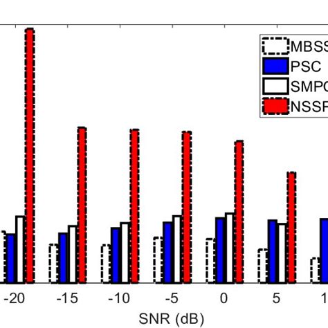 Pesq For Di Erent Methods Download Table