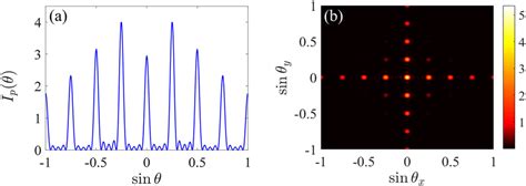 Fraunhofer Diffraction Spectra Of A 1d And B 2d Gratings For R Download Scientific