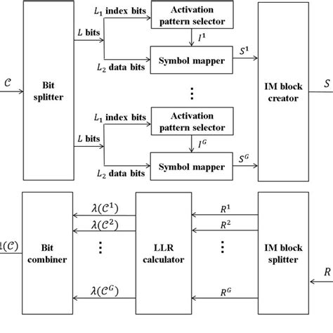 block diagram of the ldpc coded sefdm im transceiver download