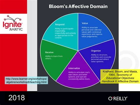 2nd That Emotionsupport For The Affective Domain Ppt