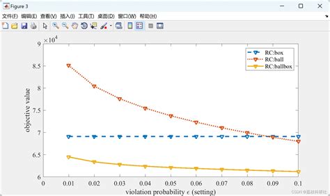 【机会约束、鲁棒优化】机会约束和鲁棒优化研究优化【ccdcopf】研究（matlab代码实现）机会约束分布鲁棒 Csdn博客