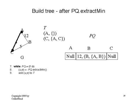Minimum Spanning Tree Algorithms Prims Algorithm Copyright 1999