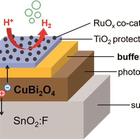 Schematic Of The Layer Stacking For The Heterojunction Photoelectrodes