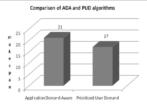 figure 5 1 from prioritized user demand approach for scheduling meta