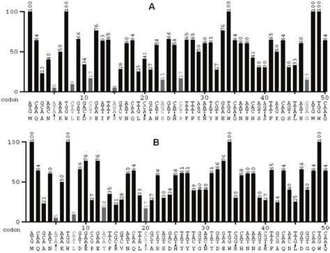 Codon Usage Analysis Of The 50 First Codons In Laclm Of L Acidophilus