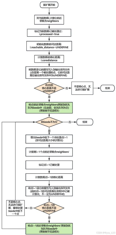 Optics聚类算法原理详解optics算法 Csdn博客
