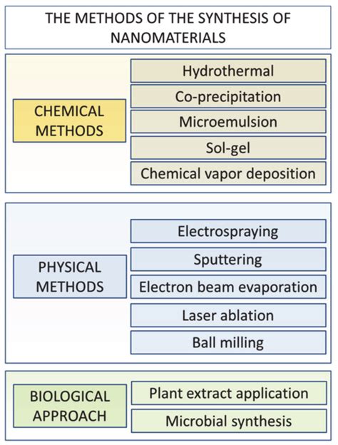 The Overview Of Possible Methods And Approaches To Nanomaterial Synthesis Download Scientific