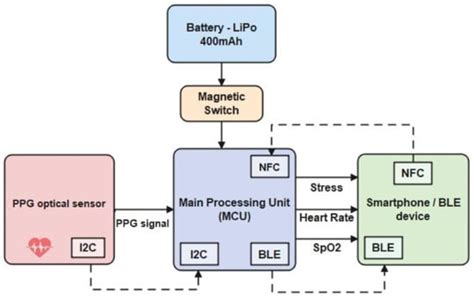 Ai Enabled Smart Wristband Providing Real Time Vital Signs And Stress