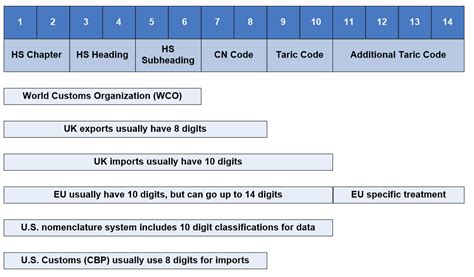 Correctly Classifying Import And Export Goods