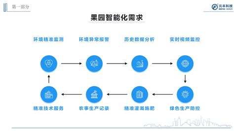 智慧果园建设解决方案河南元丰科技网络股份有限公司官网