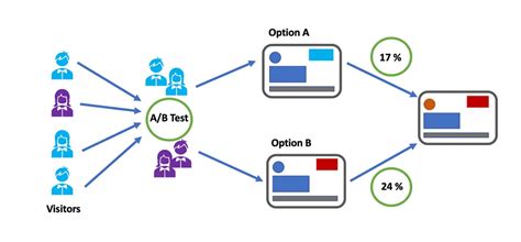 A B Testing