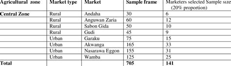 Sample Size Determination And Selection Plan For The Study Download Scientific Diagram