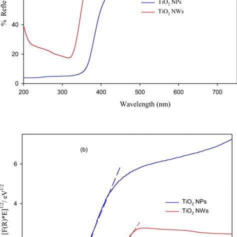 A Diffuse Reflectance Spectra For Tio2 Nws And Tio2 Nps B Plot Of Download Scientific Diagram