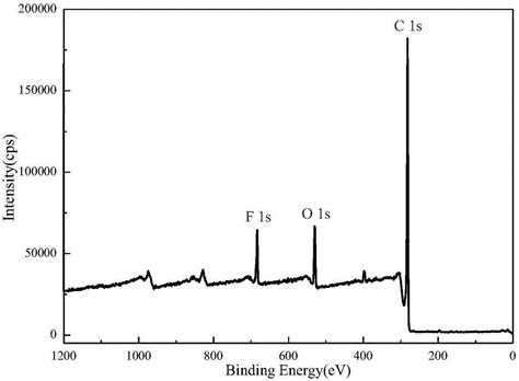 Fluorination Method For Particles Containing Carboxyl On Surfaces And With Silver Ions Being