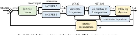 Figure 1 From A Finite Time State Dependent Differential Riccati Equation Control Design For