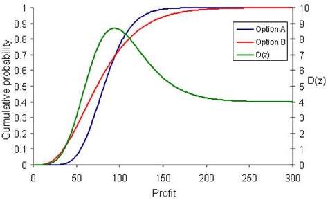 Stochastic Dominance Tests Vose Software