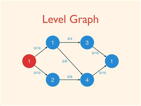 ACM ICPC Dinic S Algorithm PPT