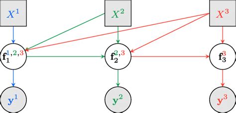 Graphical Representation Of Mf Dgp Model Cutajar Et Al 2019 Each Download Scientific