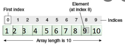 Introduction To Data Structures And Arrays