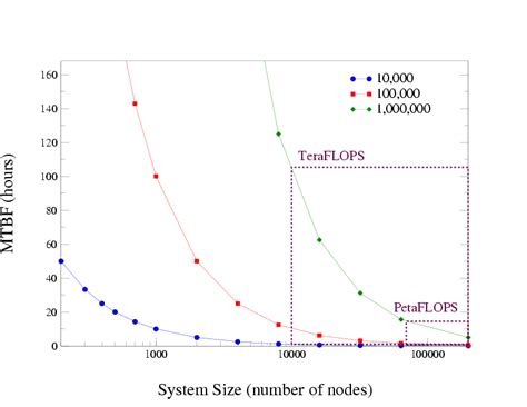 Pnnl High Performance Computing Scalable Fault Tolerance