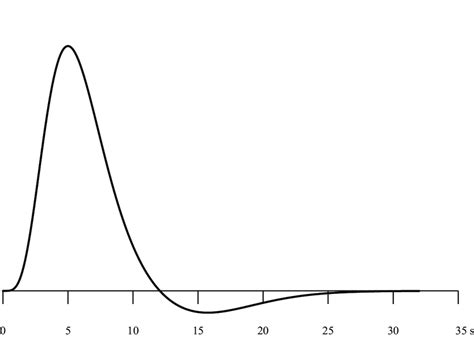 The Canonical Hemodynamic Response Function As In Spm99 Software