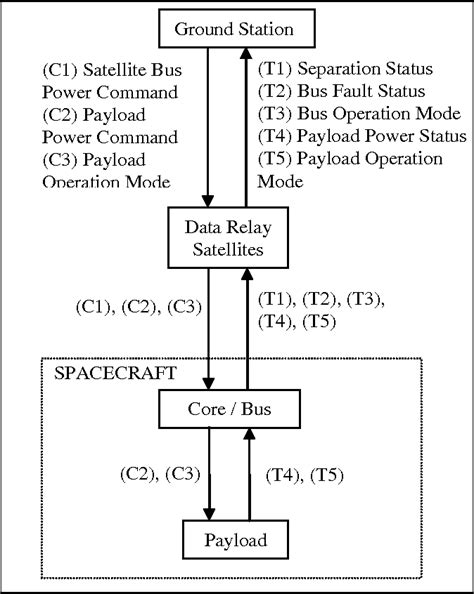 Figure 1 From Safety Guided Spacecraft Design Using Model Based Specifications Semantic Scholar