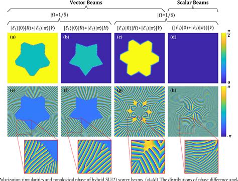 Figure 3 From Structured Ray Wave Vector Vortex Beams In Multiple Degrees Of Freedom From A