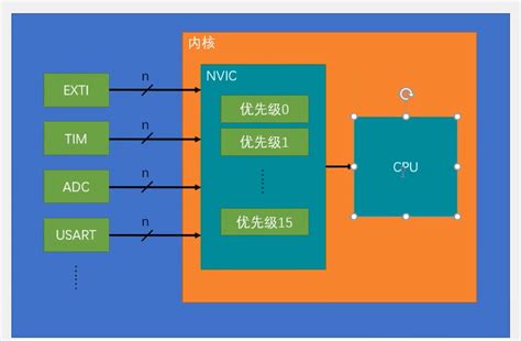 4、江协科技stm32的中断系统理论stm32 串口接收中断 江协科技 Csdn博客 4、江协科技stm32的中断系统理论stm32 串口接收中断 江协科技 Csdn博客