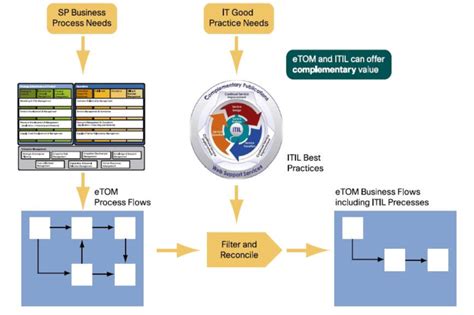 Etom And Itil Framework Convergence 9 Download Scientific Diagram