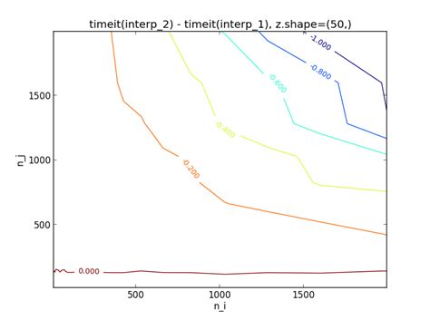 Interpolation Scipyinterpolate Scipy V0191 Reference Guide