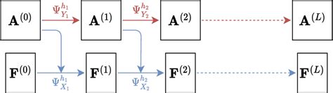 Figure 1 From Contractive Systems Improve Graph Neural Networks Against