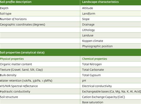 Measured Observed Soil Attributes Contained In WiSe Soil Database Download Table