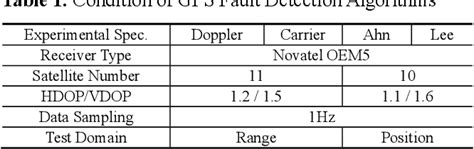 Table 1 From Performance Comparison Of Gps Fault Detection And