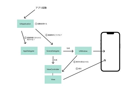 iosアプリの起動の流れをざっくり説明 初学者向け swift qiita